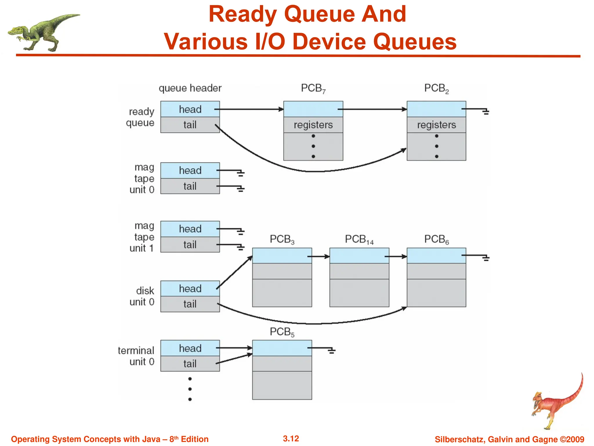 ch3 Process Operation System lecture.ppt