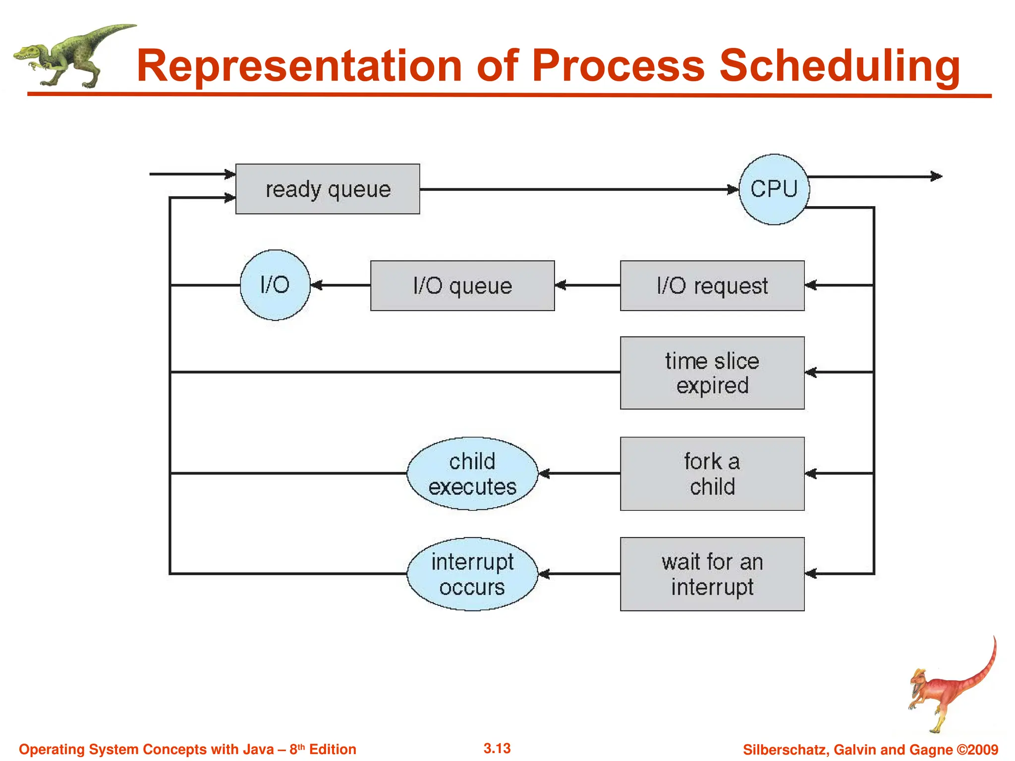 ch3 Process Operation System lecture.ppt
