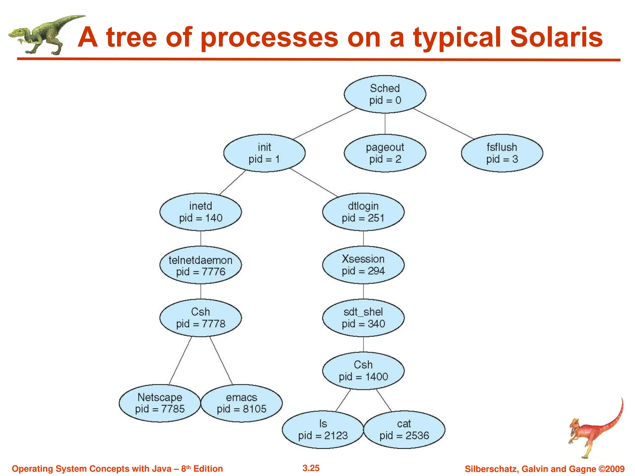 ch3 Process Operation System lecture.ppt