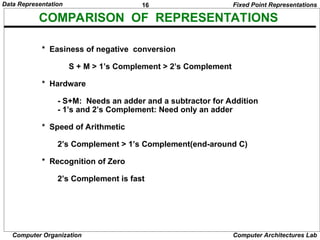 DATA REPRESENTATIONS and Data codes and formats.ppt