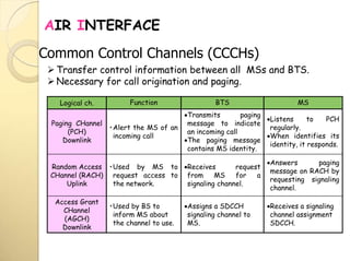 Ch3 air interface | PPT
