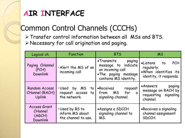 Ch3 air interface | PPT