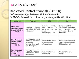 Ch3 air interface | PPT