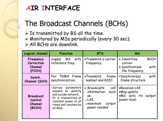 Ch3 air interface | PPT