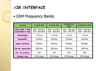 Ch3 air interface | PPT