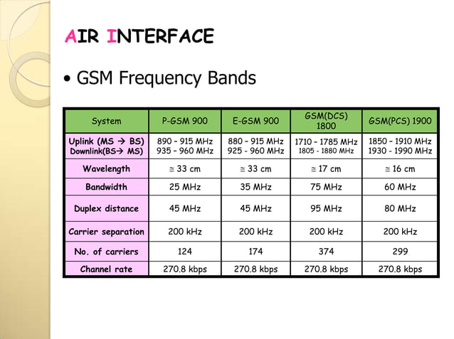 Ch3 air interface | PPT