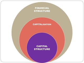 ch3-capital structure.pdf | Stocks and Bonds | Personal Investing