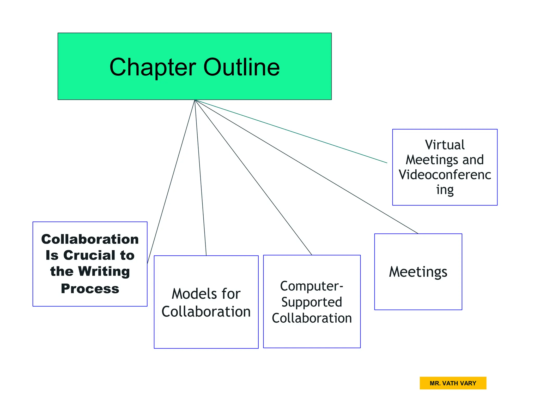 CH 3- Collaborative Writing and Meetings in the Workplace.pptx