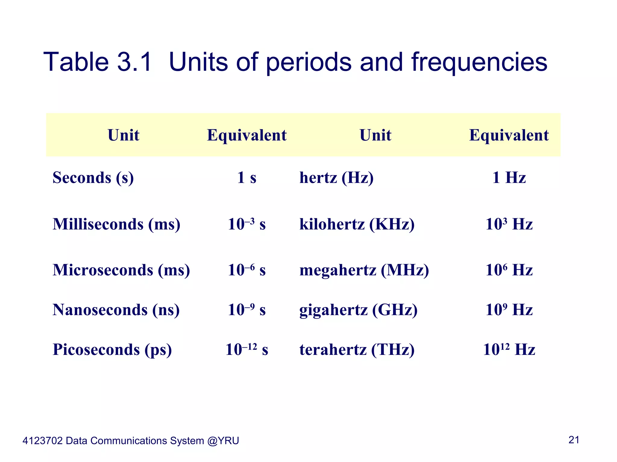 Ch3 physical layer.ppt