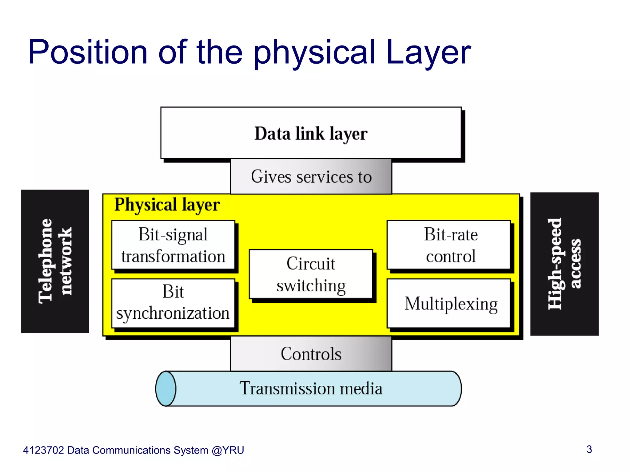 Ch3 physical layer.ppt
