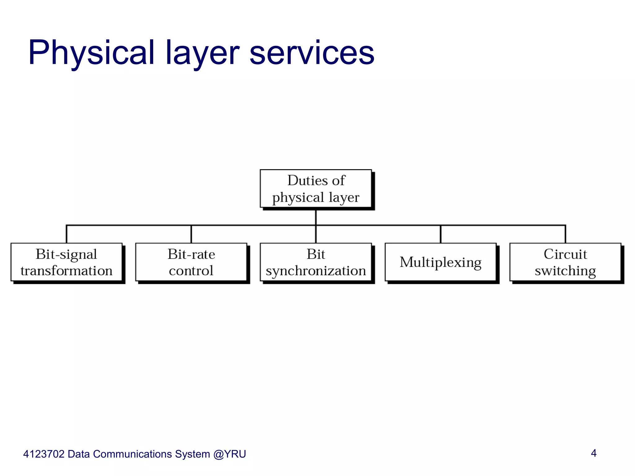 Ch3 physical layer.ppt