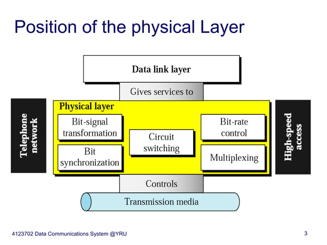 Ch3 physical layer.ppt