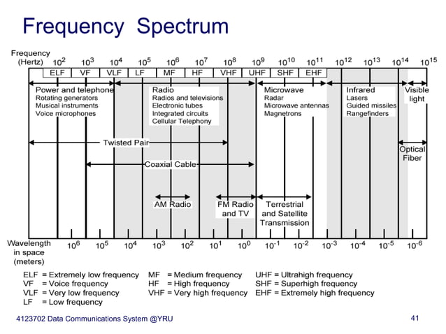 Ch3 physical layer.ppt