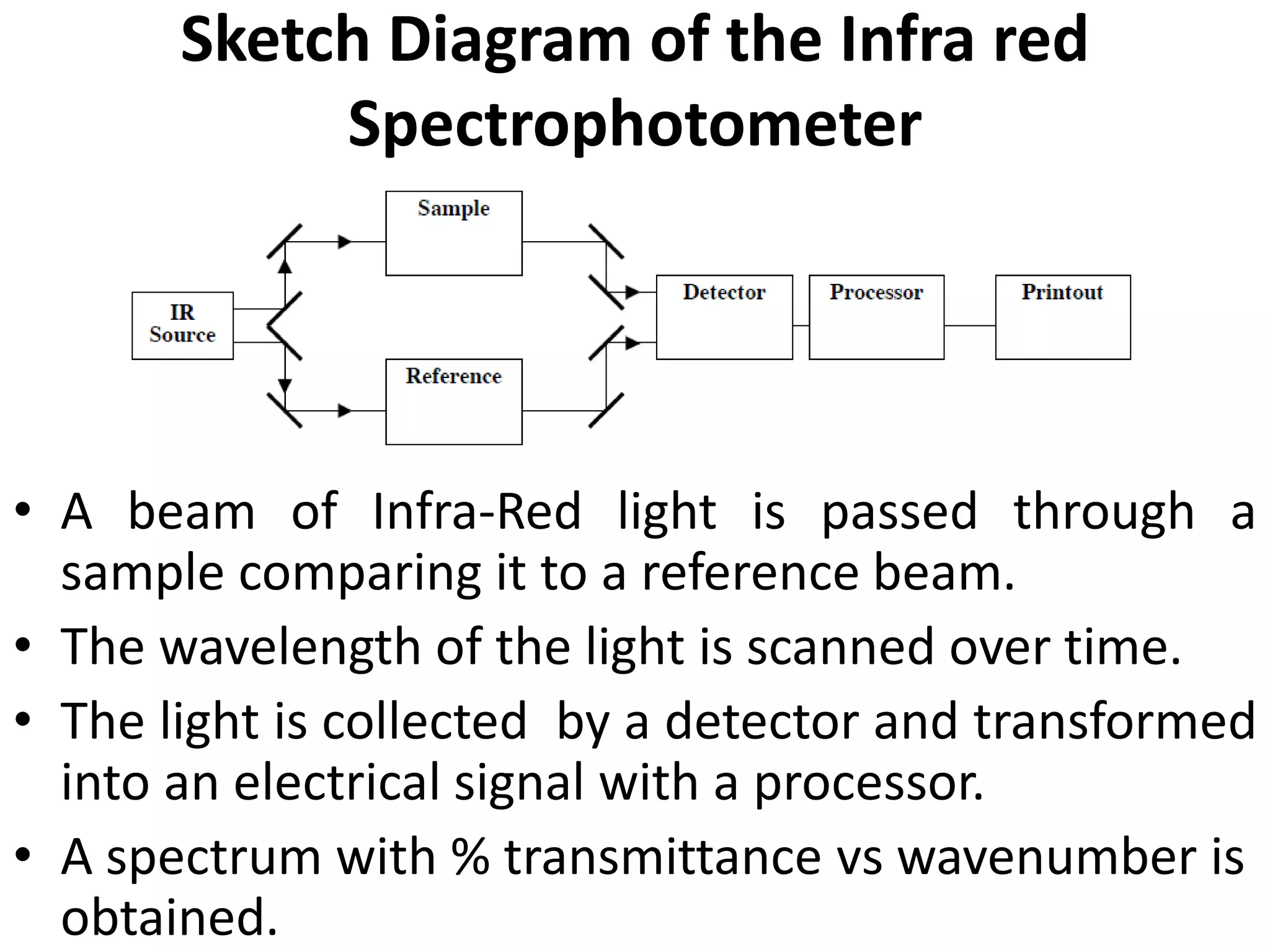 Ch 323 INFARED SPECTROSCOPY INTRODUCTION | PDF