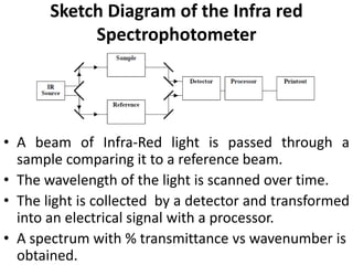 Ch 323 INFARED SPECTROSCOPY INTRODUCTION | PDF