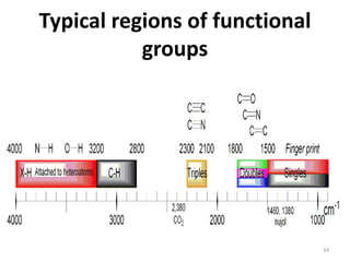 Ch 323 INFARED SPECTROSCOPY INTRODUCTION | PDF