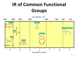 Ch 323 INFARED SPECTROSCOPY INTRODUCTION | PDF