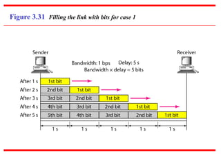 Ch3 3 Data communication and networking | PPT