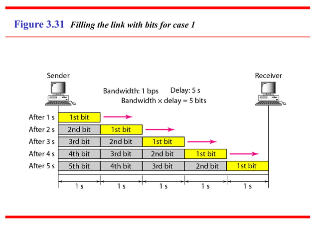Ch3 3 Data communication and networking | PPT