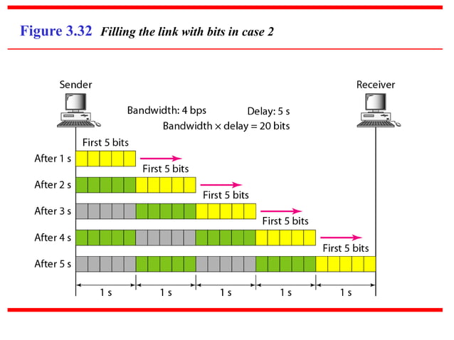 Ch3 3 Data communication and networking | PPT