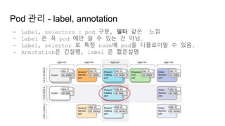 Ch3,4. Pod, Replication and Controllers | PPT