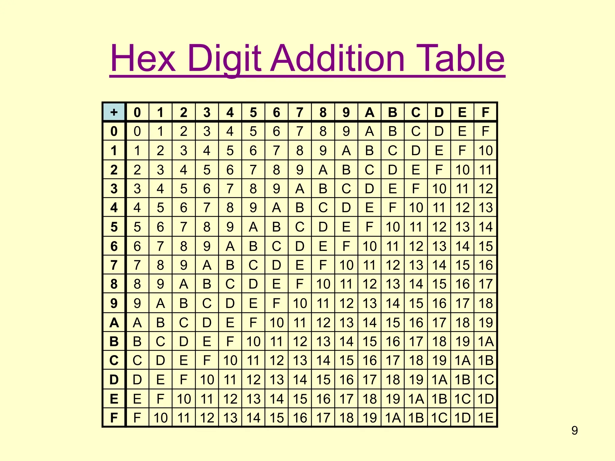 ch3a-binary-numbers.ppt