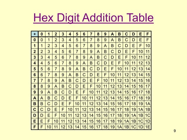 Review On Number Systems Decimal Binary And Hexadecimal Ppt Free Download