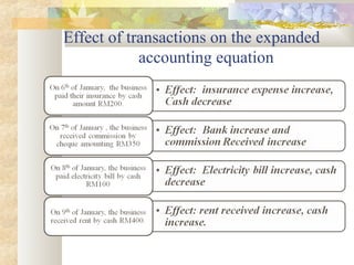 Ch 3 accounting equation & classification | PPT