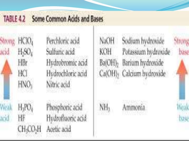 Ch3 acid bases and salts | PPT