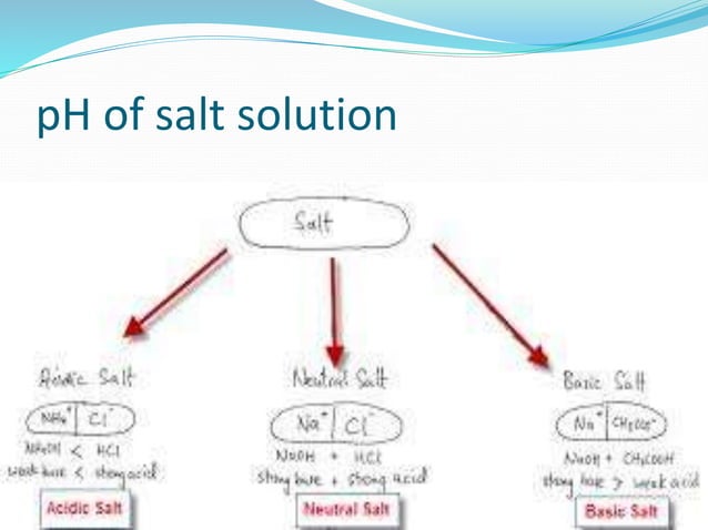 Ch3 acid bases and salts | PPT