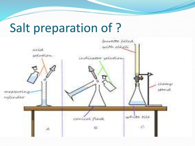 Ch3 acid bases and salts | PPT