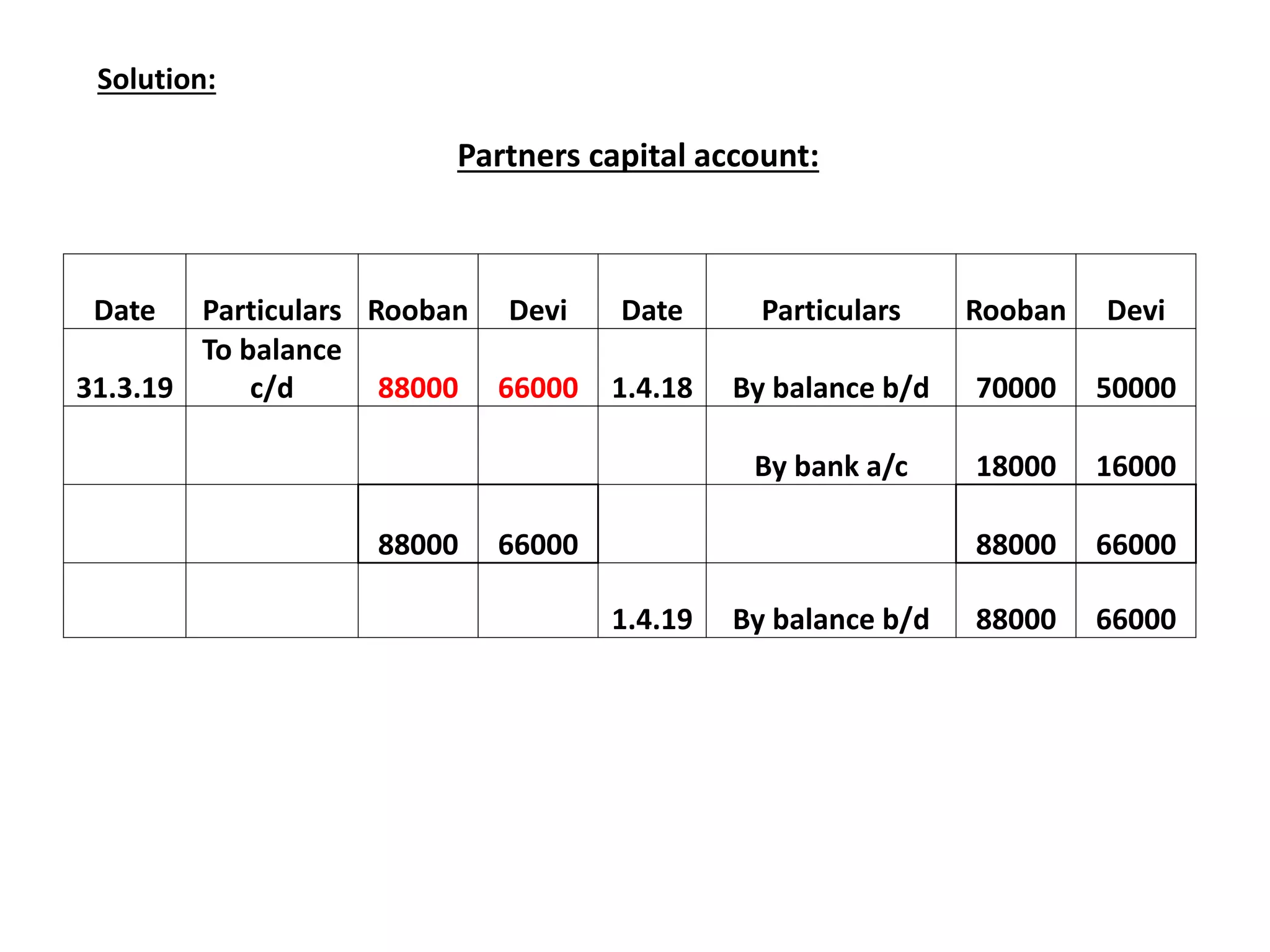 Fundamentals of partnership accounting | PPTX