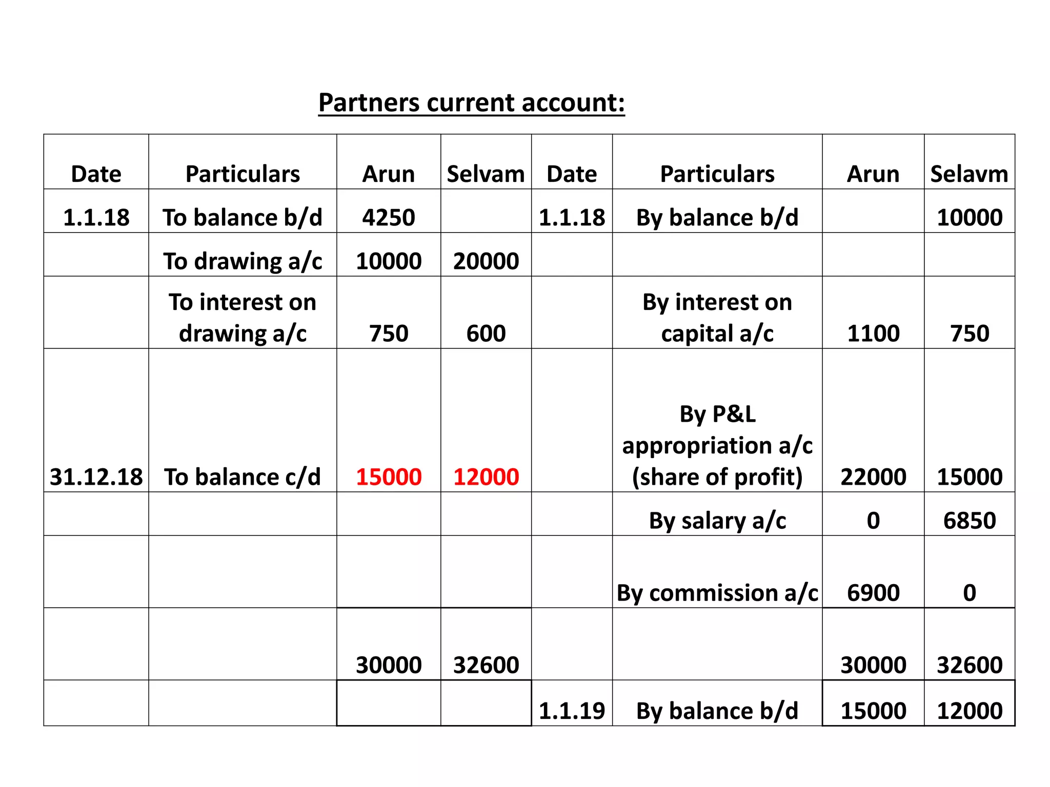 Fundamentals of partnership accounting | PPTX