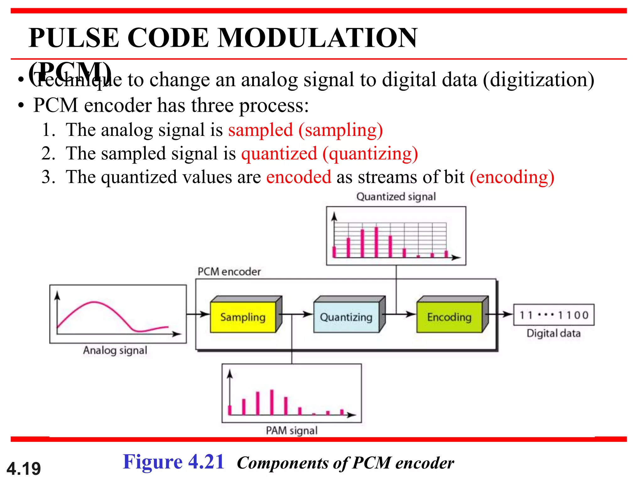 Ch3 Digital Transmission.ppt | Digital Audio | Computer Software and ...