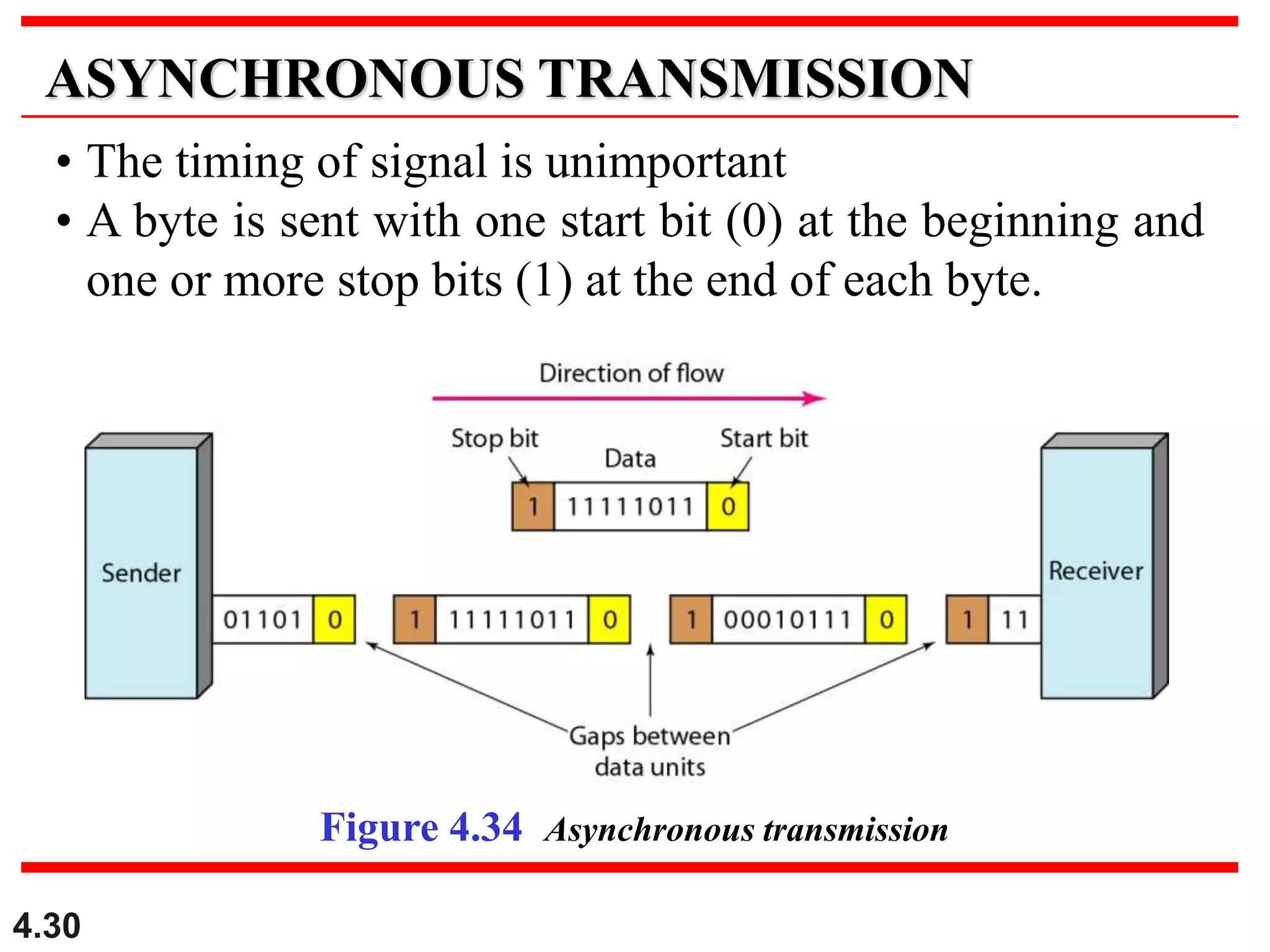 Ch3 Digital Transmission.ppt | Digital Audio | Computer Software and ...