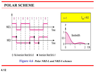 Ch3 Digital Transmission.ppt | Digital Audio | Computer Software and ...