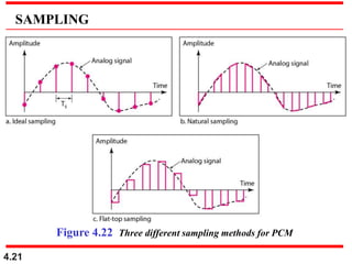 Ch3 Digital Transmission.ppt | Digital Audio | Computer Software and ...