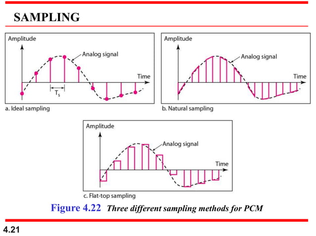 Ch3 Digital Transmission.ppt | Digital Audio | Computer Software and ...