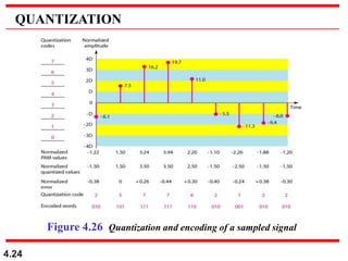 Ch3 Digital Transmission.ppt | Digital Audio | Computer Software and ...