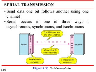 Ch3 Digital Transmission.ppt | Digital Audio | Computer Software and ...