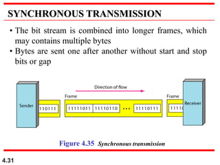 Ch3 Digital Transmission.ppt | Digital Audio | Computer Software and ...