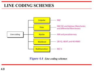 Ch3 Digital Transmission.ppt | Digital Audio | Computer Software and ...