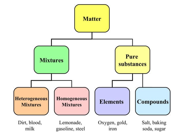 PS CH 10 matter properties and changes edited | PPT