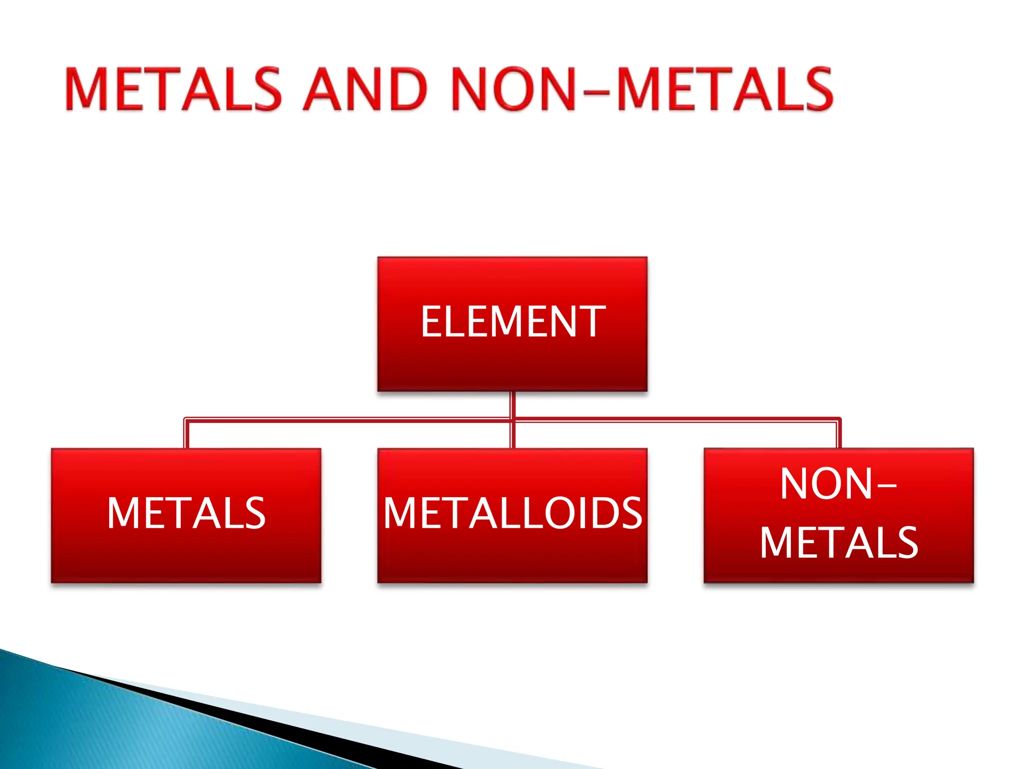 Chapter 3 Metals and Non-Metals.pptx