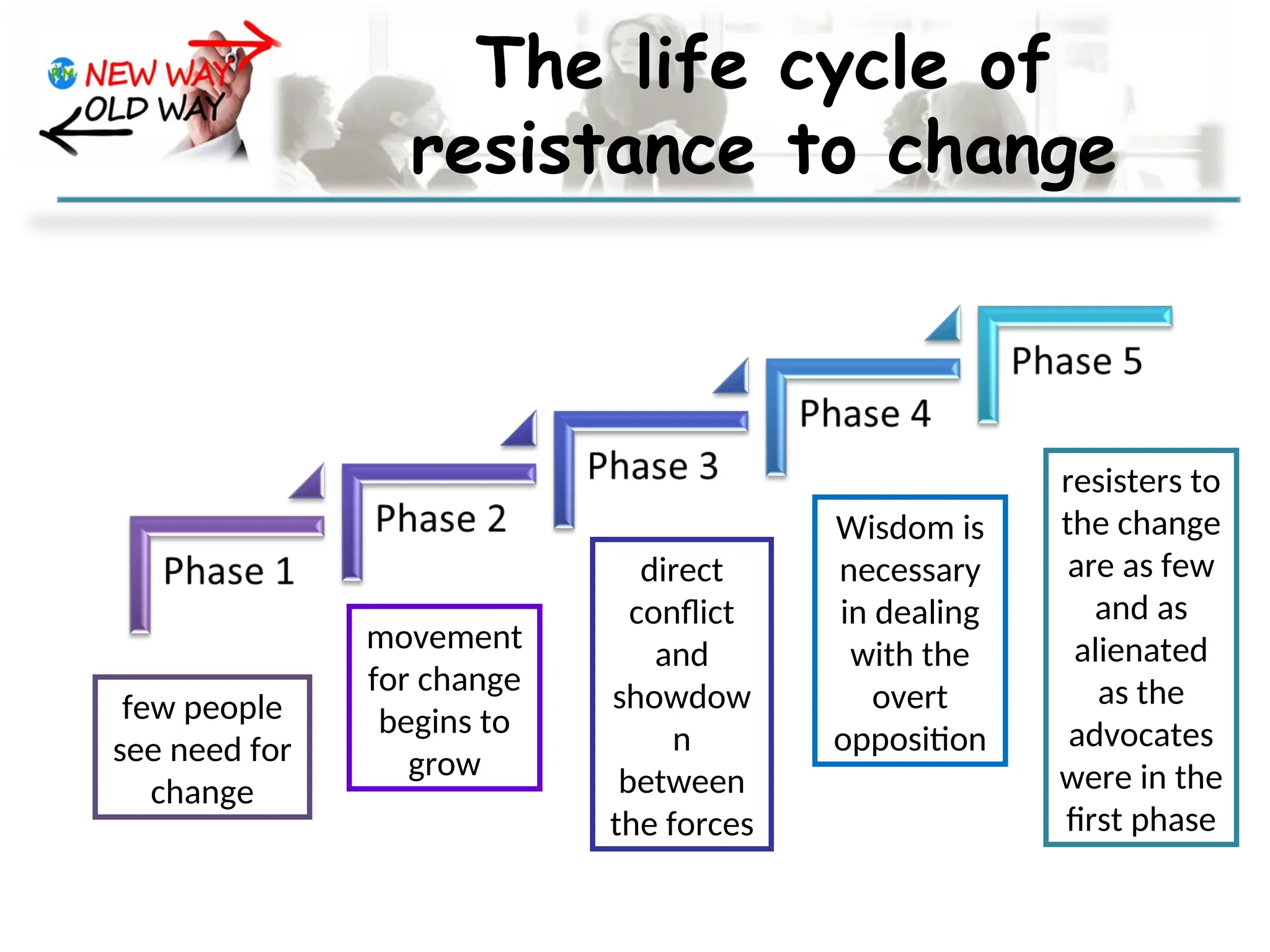 ch 3 Resistance to change.ppt Organizational Development | PPT