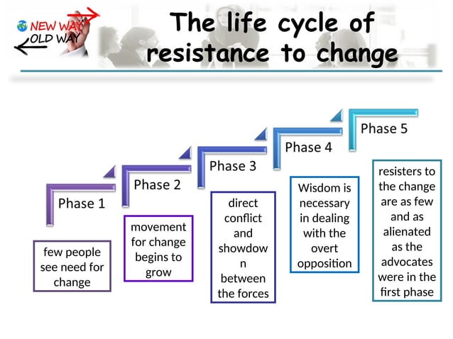 ch 3 Resistance to change.ppt Organizational Development | PPT