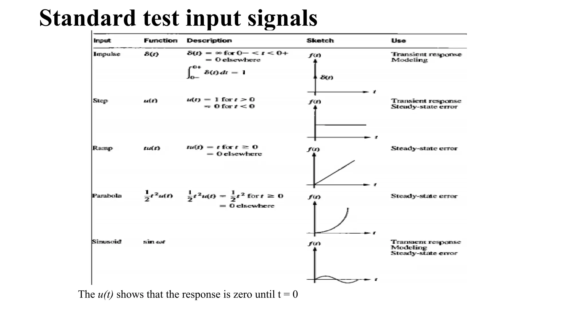 Transient and Steady State Response - Control Systems Engineering | PDF