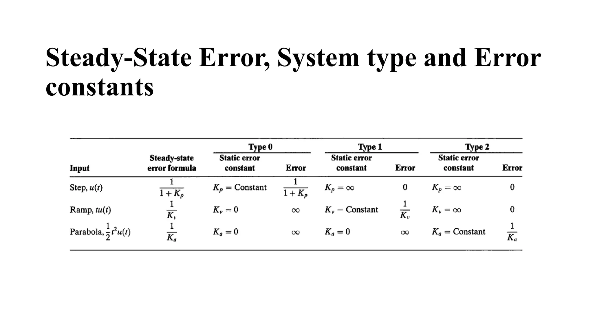 Transient and Steady State Response - Control Systems Engineering | PDF | Physics | Science