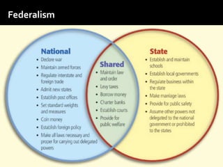 U.S. Government -- Chapter 3, Section 1 "The Six Basic Principles" of ...