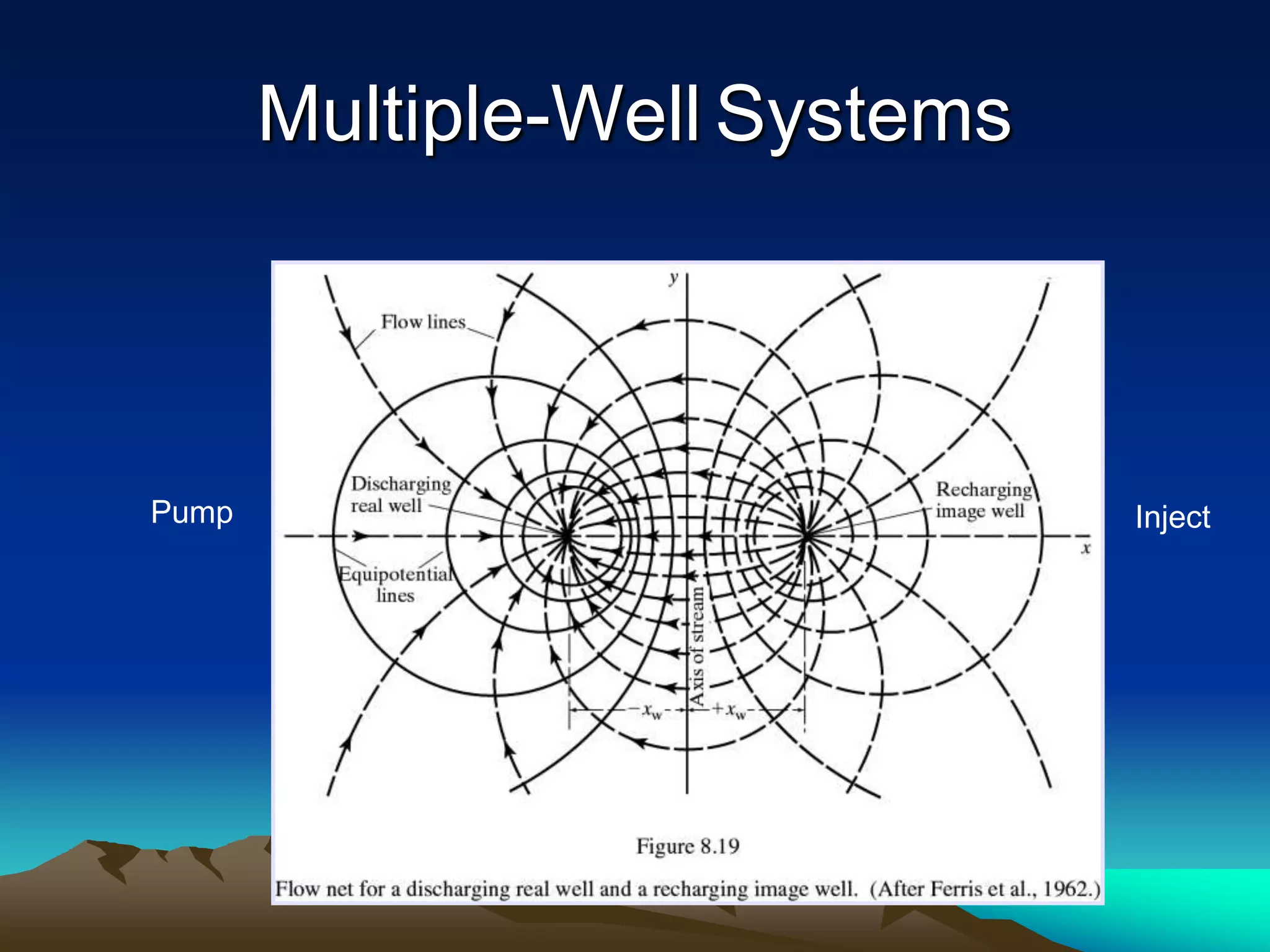 Well Hydraulics (Lecture 1) | PPT